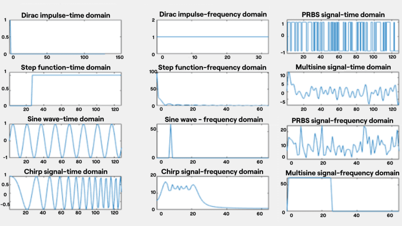 Excitation Signals for Identification of Dynamic Systems - SciEngineer