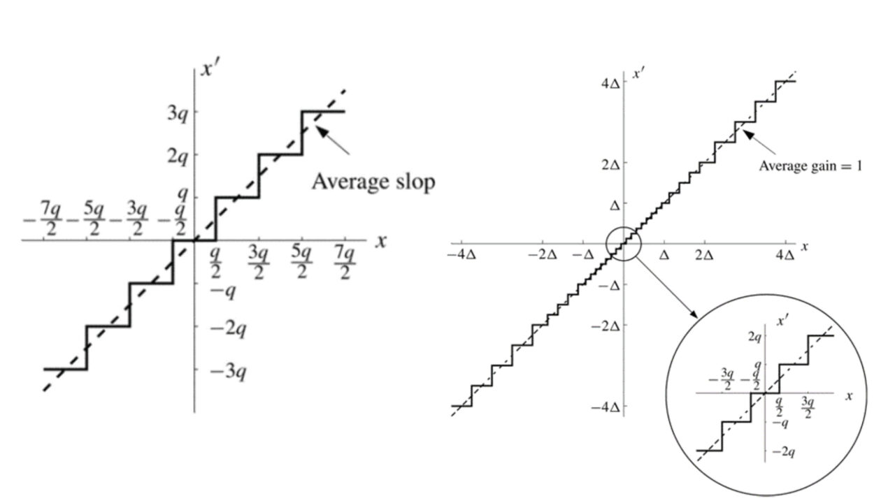 Quantization Noise What Is It And Why Should You Care Sciengineer