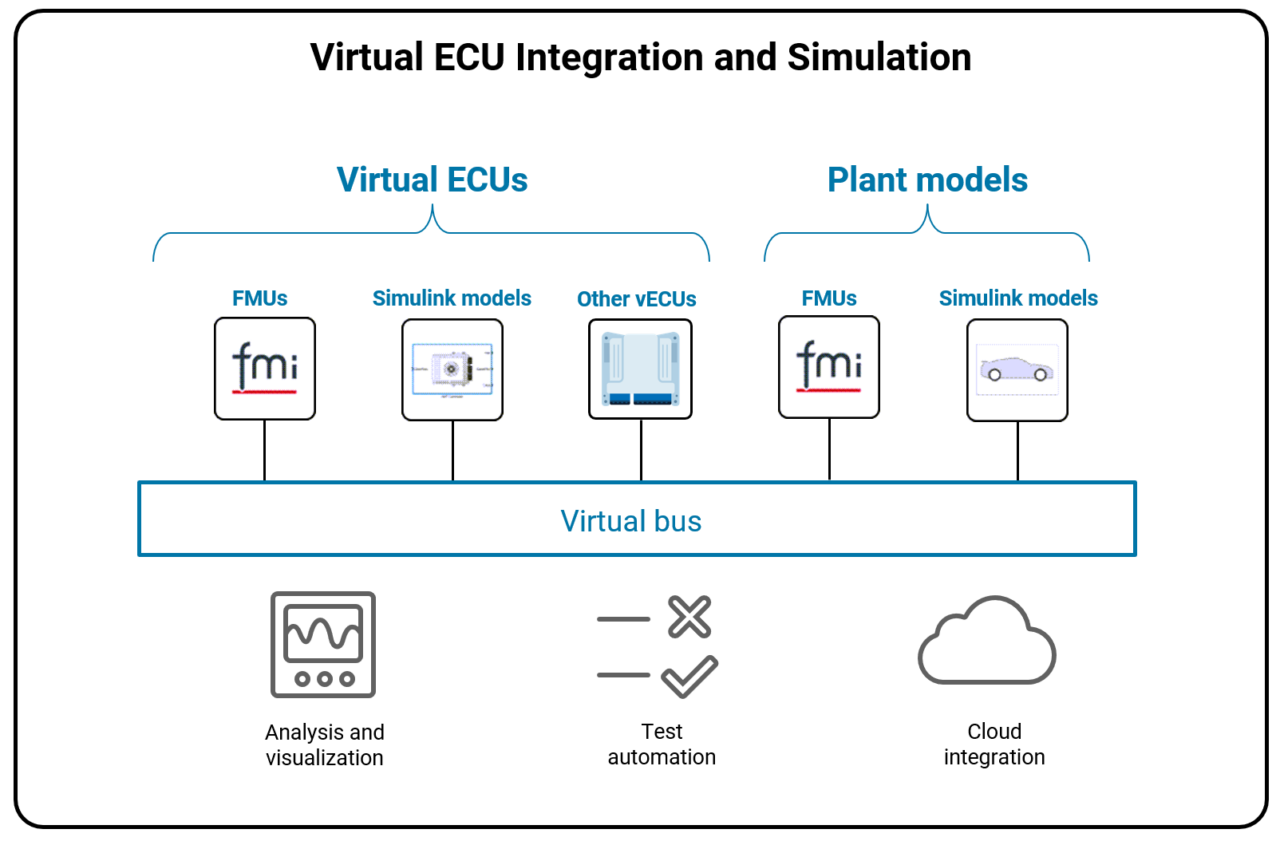 Virtual ECUs and SIL Simulation: Accelerating Software-defined Vehicle ...